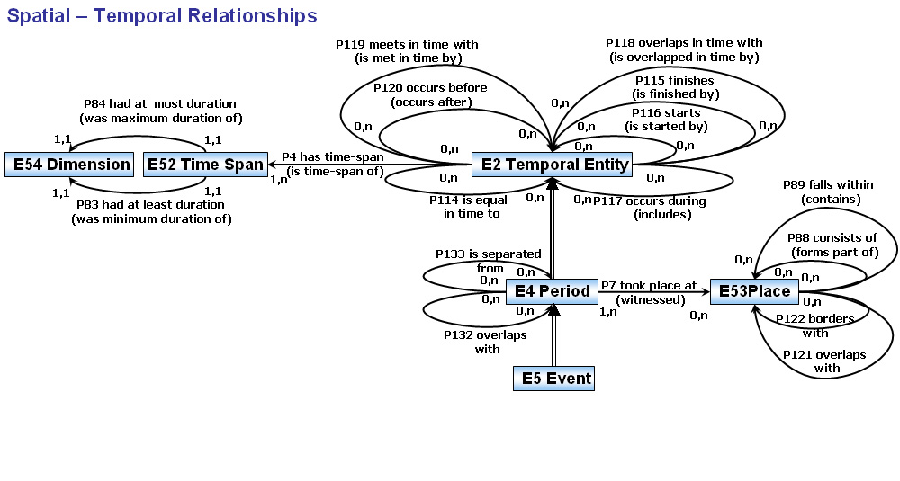 Spatial Temporal Relationship CIDOC CRM Spatial Temporal Relationship CIDOC CRM